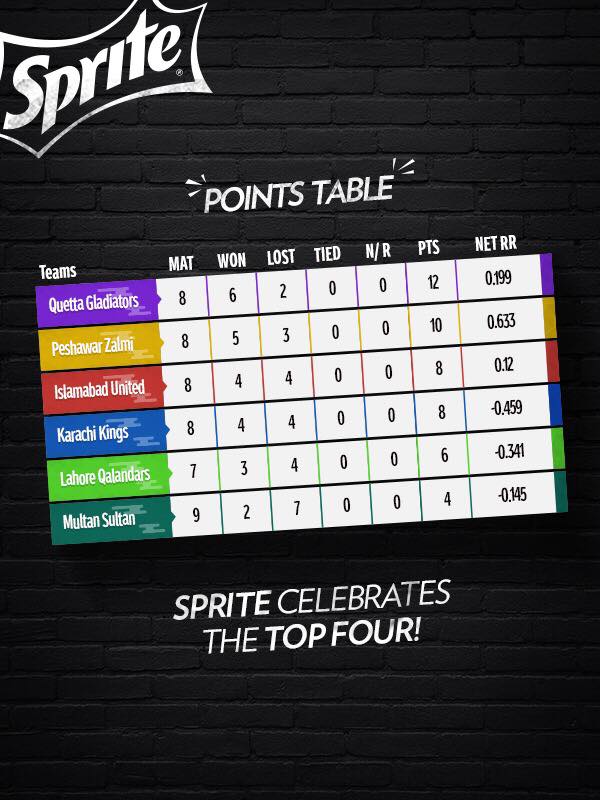 Sprite welcomes home the Top 4 franchises of Pakistan Super League 2019 ...