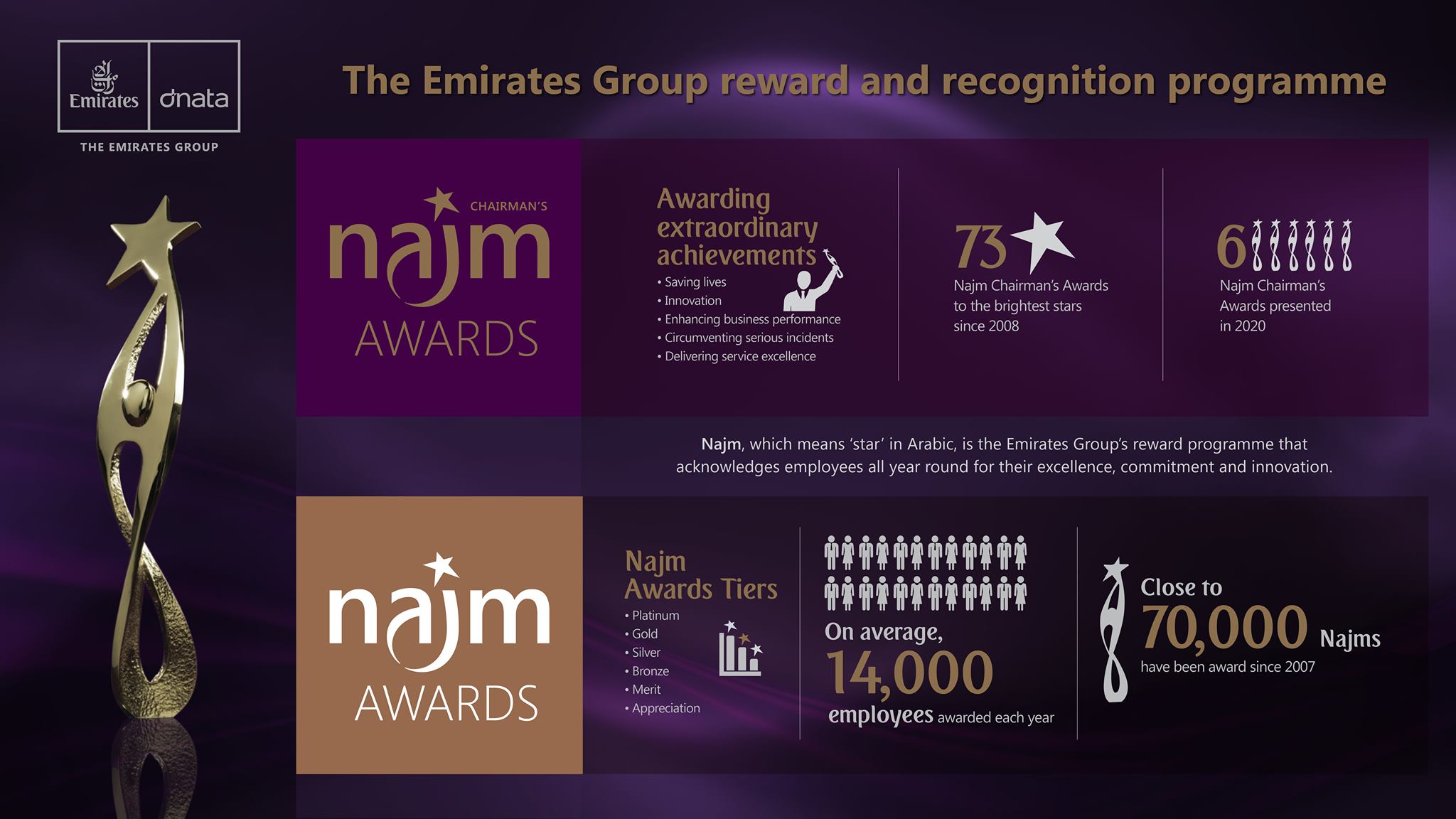 Emirates honours distinguished employees at the 12th annual Najm ...