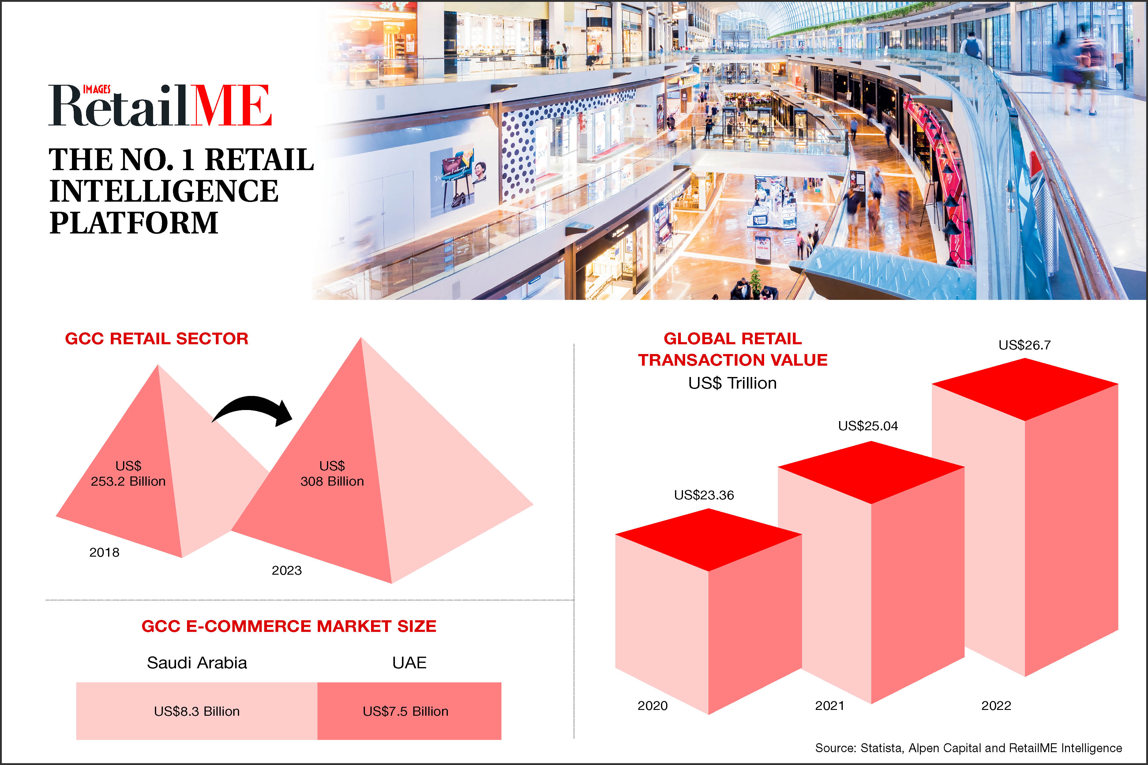 US$25 Trillion Global Retail Industry Transforms amid Covid-19 - Biz Today