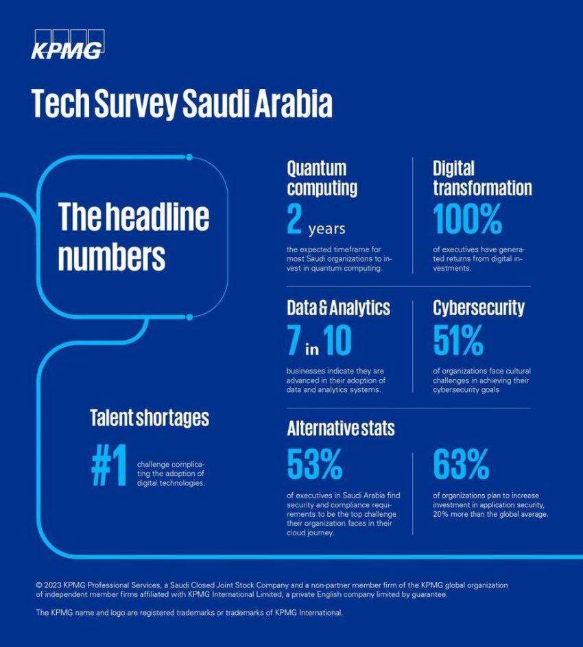 Saudi firms faster than global peers in adopting cutting-edge tech ...
