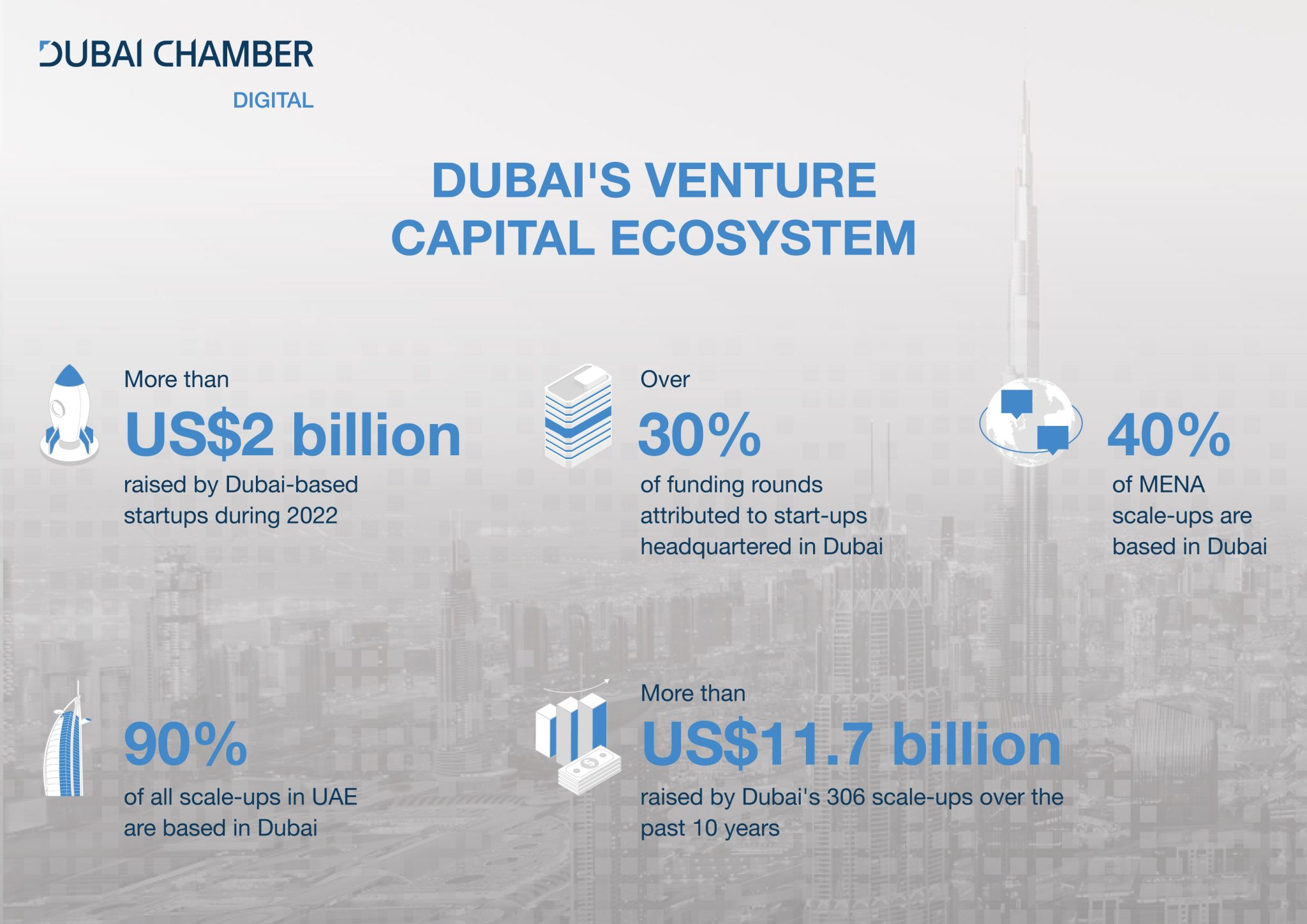 Dubai Chamber of Digital Economy Launches Report on Dubai’s Venture ...