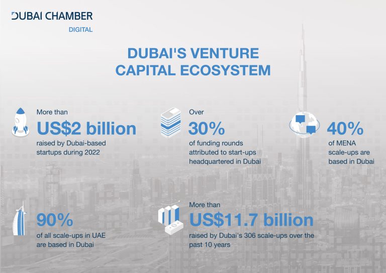 Dubai Chamber of Digital Economy Launches Report on Dubai’s Venture Capital Ecosystem - Biz Today