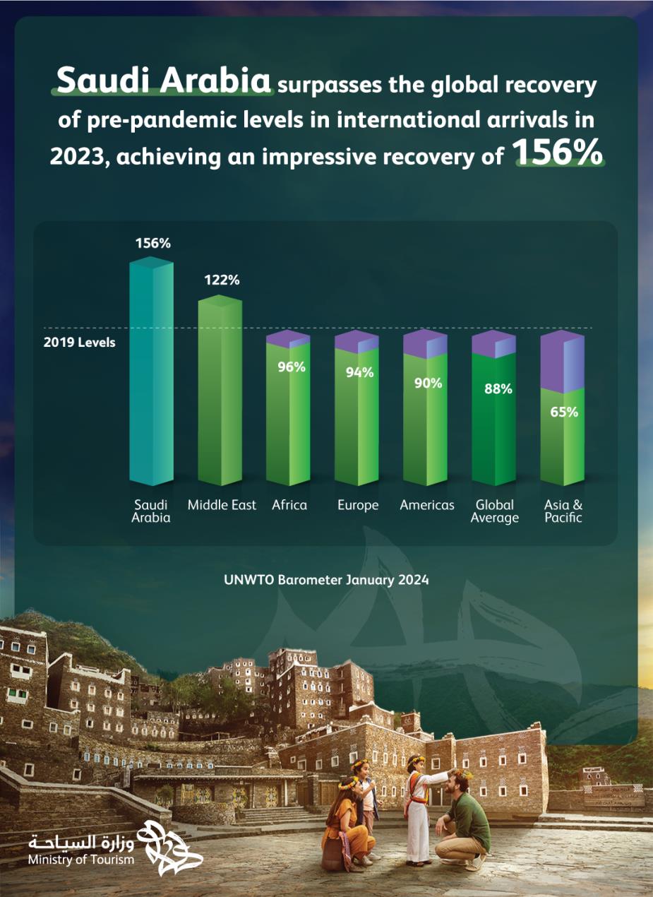 Saudi Arabia Achieves 156% Growth in international Arrivals in 2023 ...