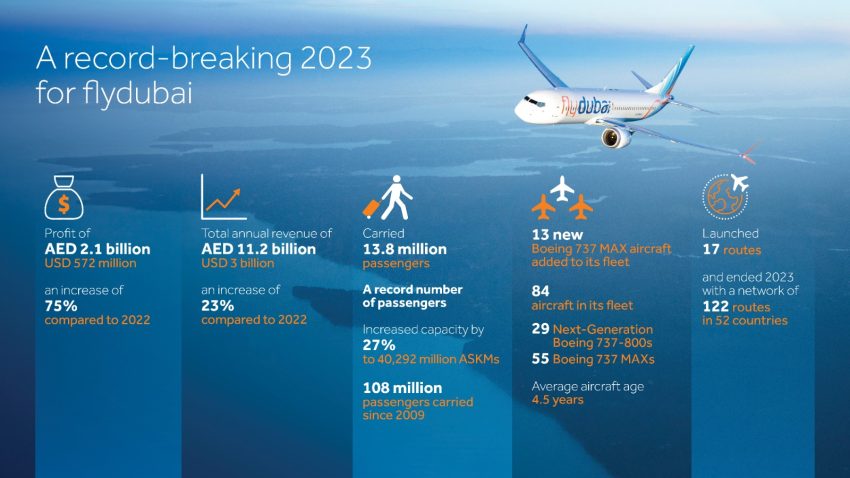 flydubai announces record-breaking 2023 Annual Results - Biz Today