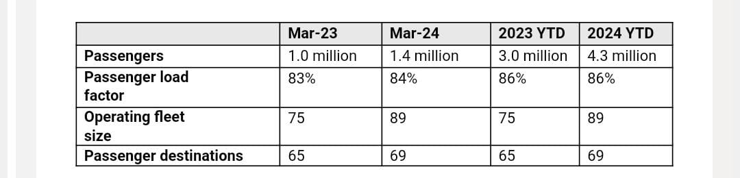 Etihad Airways reports March 2024 traffic statistics - Biz Today