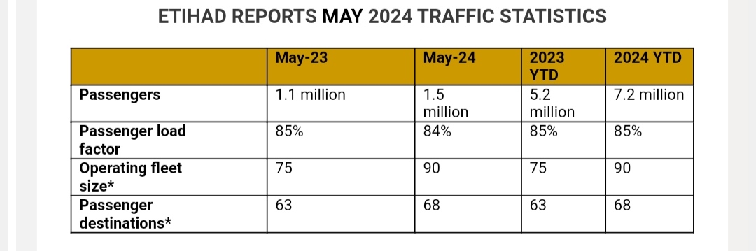 Etihad Airways releases its preliminary traffic statistics for May 2024 ...
