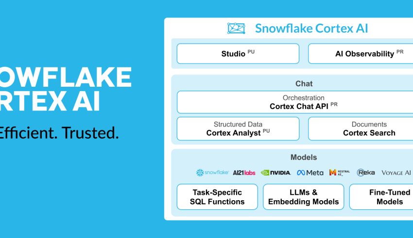 Snowflake launches AI innovations, accelerating efficient and trusted AI into production with ...