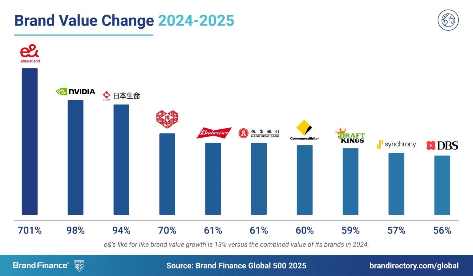 e& is World’s Fastest Growing Brand in the latest Global 500 Brand ...