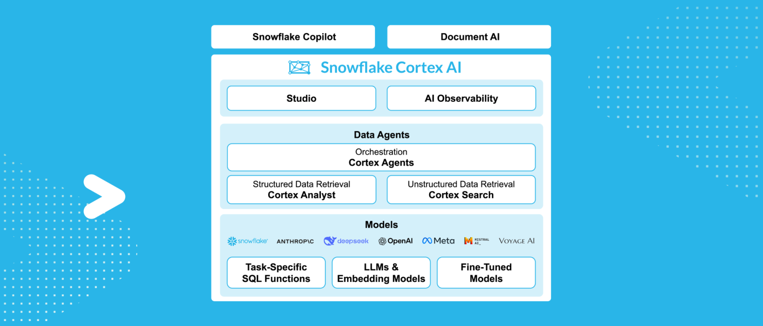 Snowflake Integrates Microsoft Azure OpenAI Service to Provide Access ...
