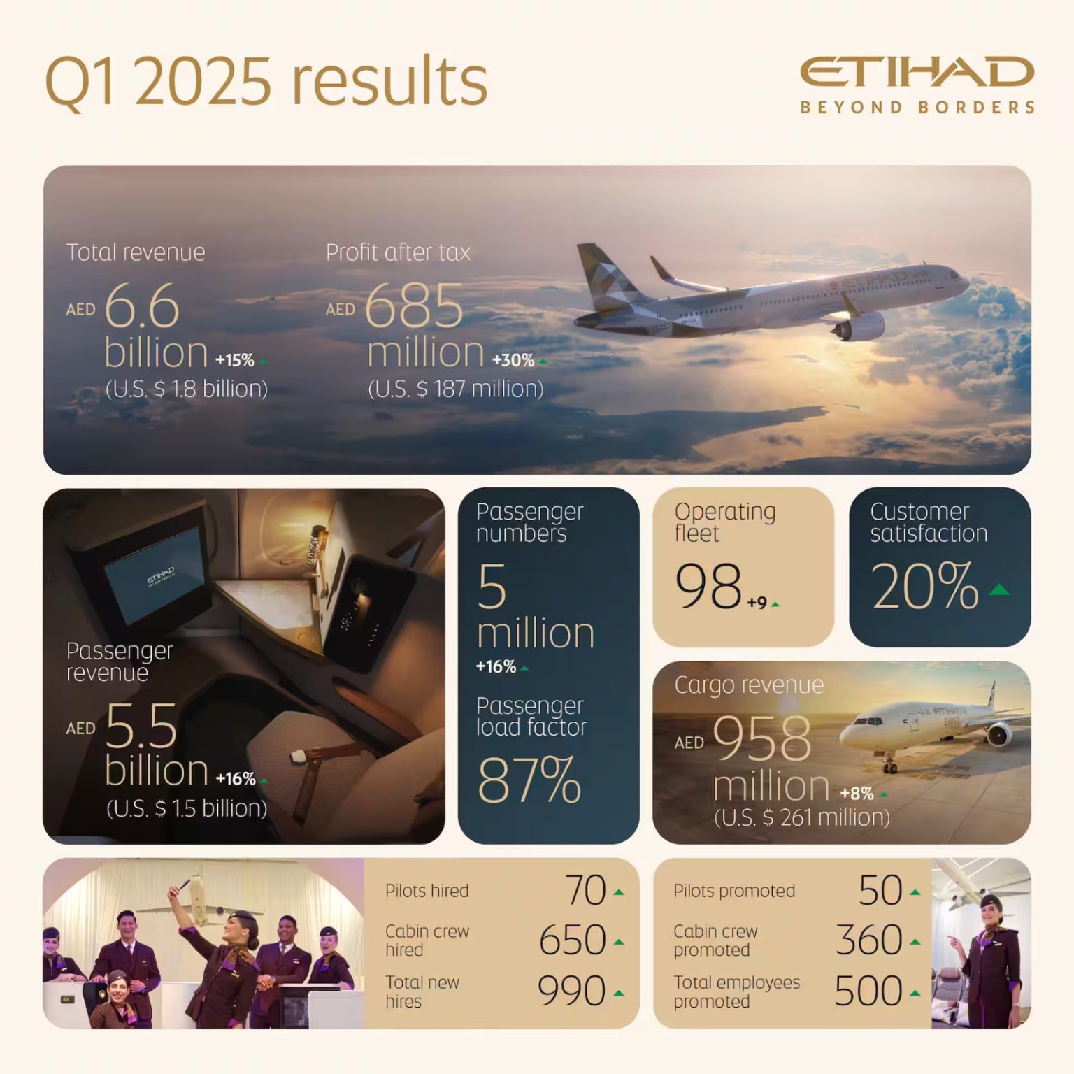 Etihad Airways Reports Record Results Of AED 685 Million And Highest ...