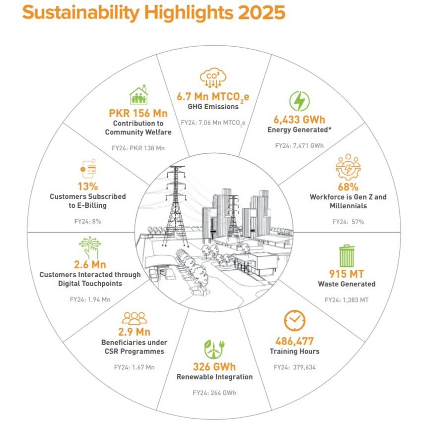K-Electric Releases Sustainability Report 2025, Showcasing Responsible ...