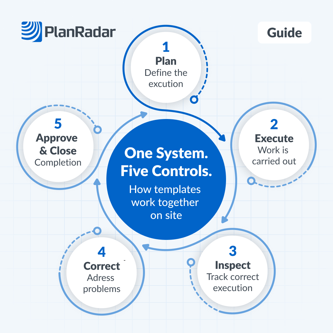PlanRadar launches “Construction Site Templates Playbook” to help GCC ...
