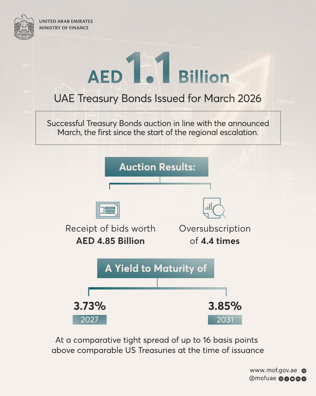 UAE Treasury Bonds Auction Held in Line with March Schedule with a ...